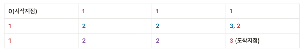 BOJ 16930 (달리기)