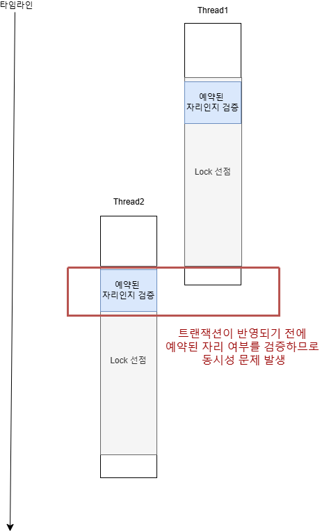 Redis로 Spin Lock을 구현하며
