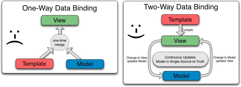 데이터 바인딩 (Data Binding)