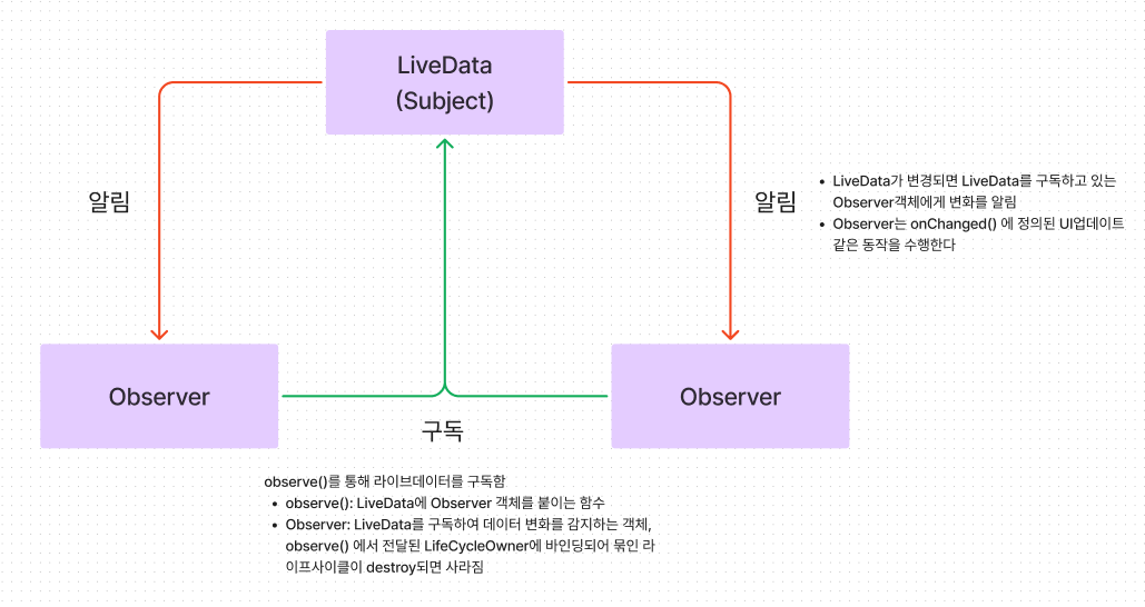[Android] LiveData와 Obsever패턴