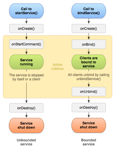 [Android] Foreground와 Background Service