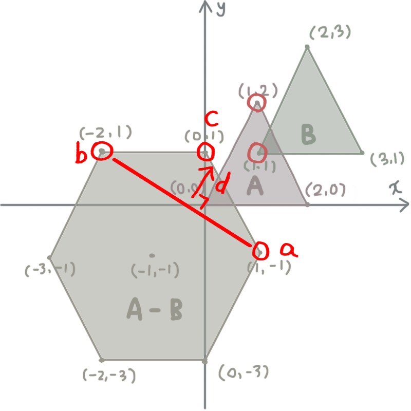 충돌 알고리즘 - GJK, EPA