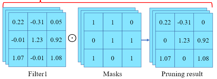 Everybody Prune Now: Structured Pruning of LLMs with Only Forward Passes