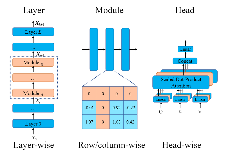 Everybody Prune Now: Structured Pruning of LLMs with Only Forward Passes