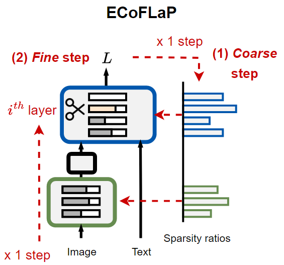 ECoFLaP: EFFICIENT COARSE-TO-FINE LAYER-WISE PRUNING FOR VISION-LANGUAGE MODELS