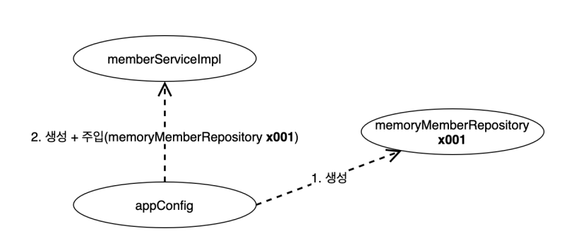스프링 핵심 원리 이해