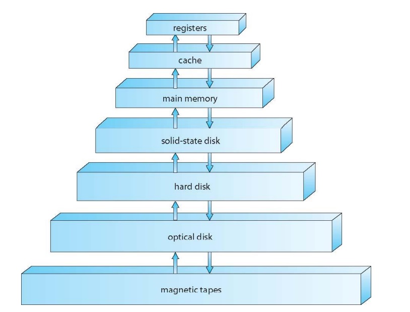Introduction & O/S structures