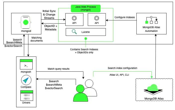 MongoDB Atlas의 Network Access와 0.0.0.0/0 설정 이해하기