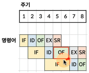 CISC, RISC CPU 이해와 컴퓨터 구조 정리