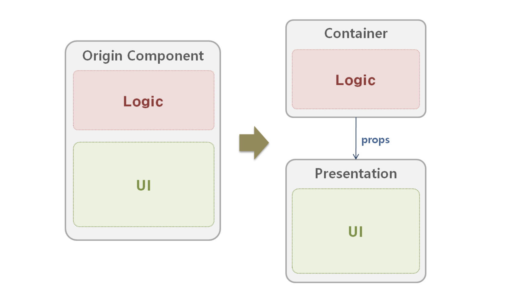 9주차 위클리 과제 - CSS-in-JS의 장점과 단점, Presentational & Container 디자인 패턴