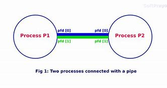IPC(Inter-Process Communication)