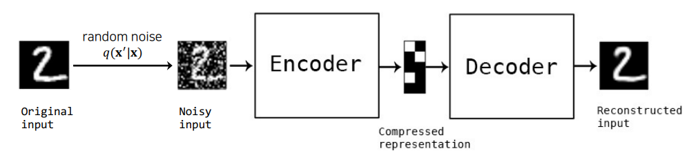 [RecSys] Recommender Sysyem with Deep Learning 2 (AutoRec, CDAE)