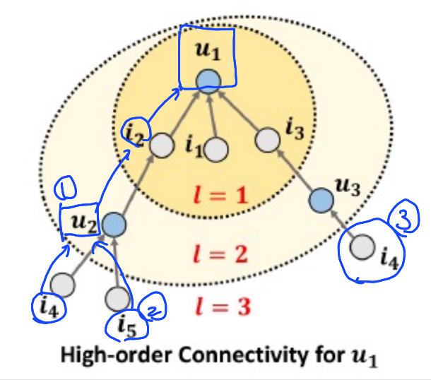 [RecSys] Recommender System with GNN 2 (NGCF : Neural Graph ...