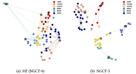 [RecSys] Recommender System with GNN 2 (NGCF : Neural Graph ...
