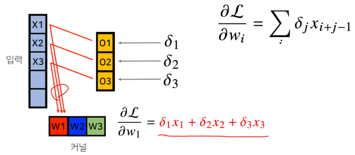 Convolution 연산 이해하기 for CNN