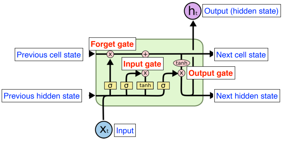 [DL-Basic][Seq] RNN과 LSTM
