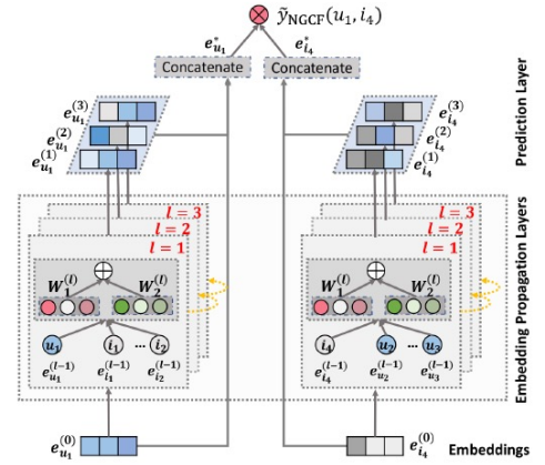 [RecSys] Recommender System with GNN 2 (NGCF : Neural Graph Collaborative Filtering, Light GCN)