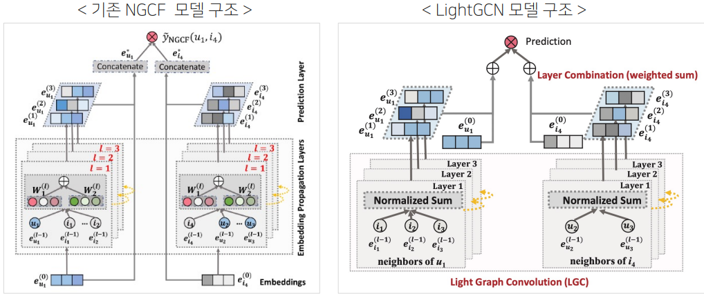 [RecSys] Recommender System with GNN 2 (NGCF : Neural Graph ...