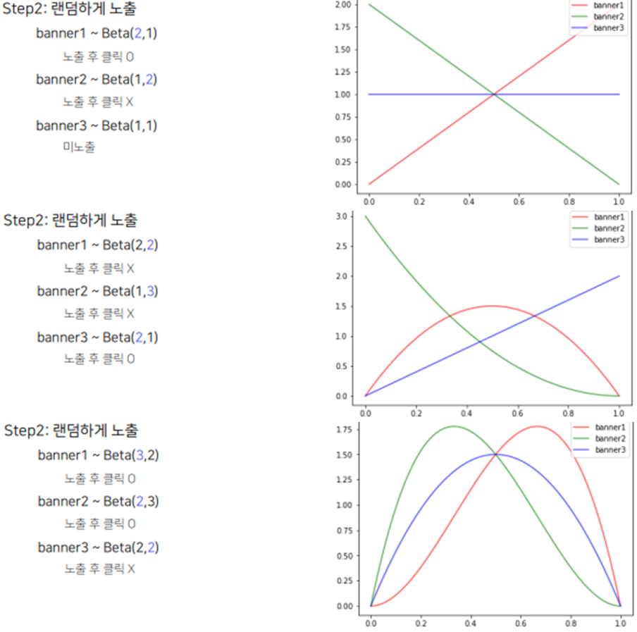 [RecSys] 추천을 위한 MAB(Multi-Armed Bandit) - 심화 알고리즘(Thompson sampling ...