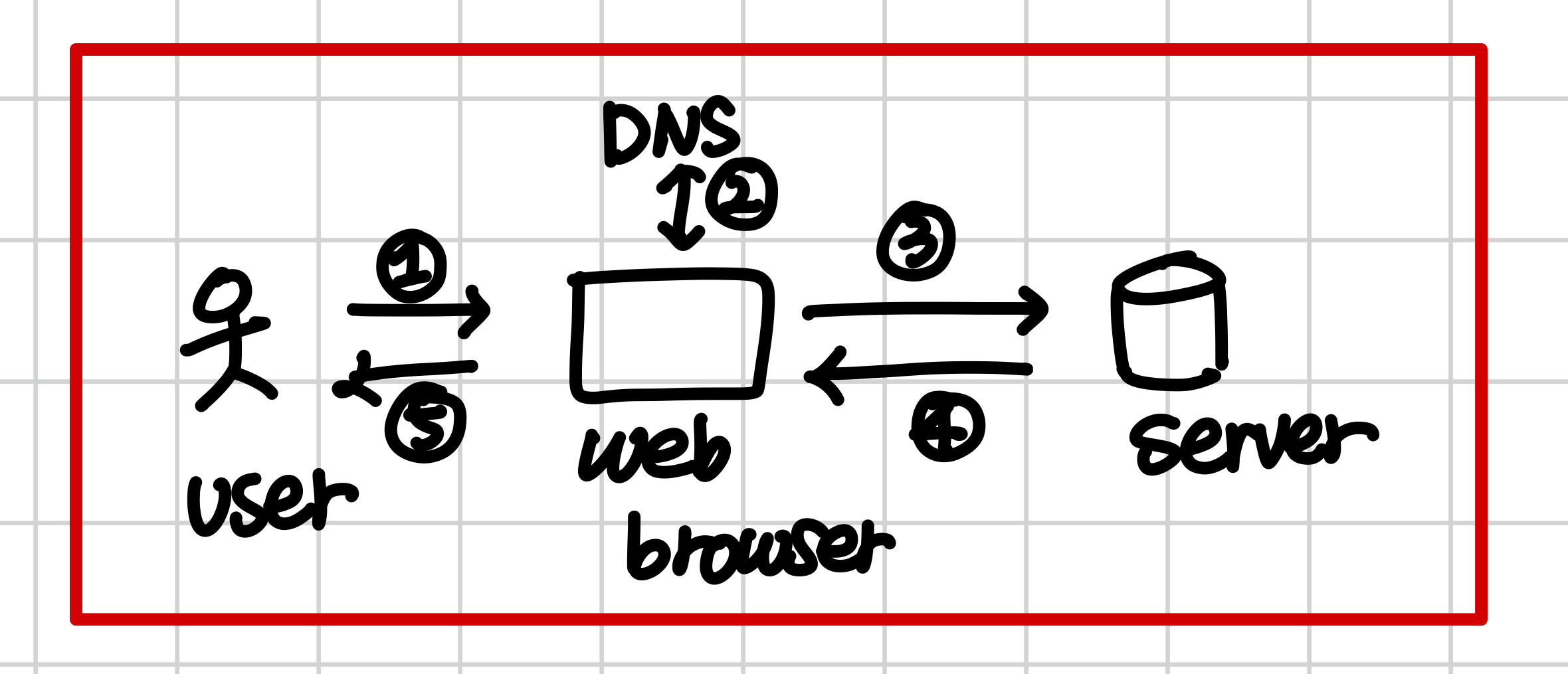 [1주차 TIL] KnockOn Bootcamp Web Browser