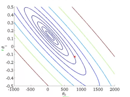 [Machine Learning] Linear Regression Model - Cost Function