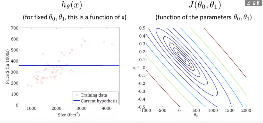 [Machine Learning] Linear Regression Model - Cost Function
