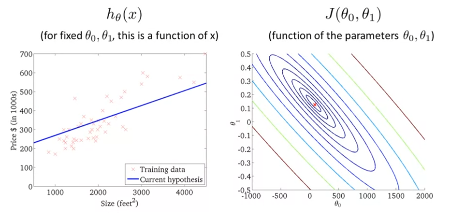 [Machine Learning] Linear Regression Model - Cost Function