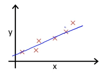 [Machine Learning] Linear Regression Model - Cost Function