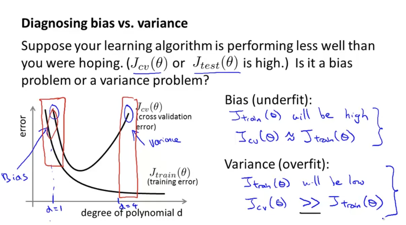 [ML] Advice for Applying Machine Learning