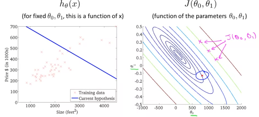 [Machine Learning] Linear Regression Model - Cost Function