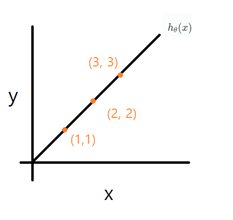 [Machine Learning] Linear Regression Model - Cost Function