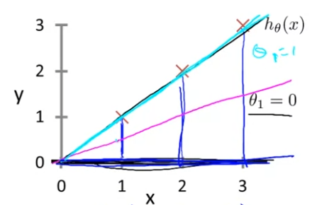 [Machine Learning] Linear Regression Model - Cost Function