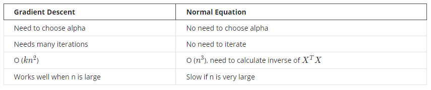 [Machine Learning] Normal Equation