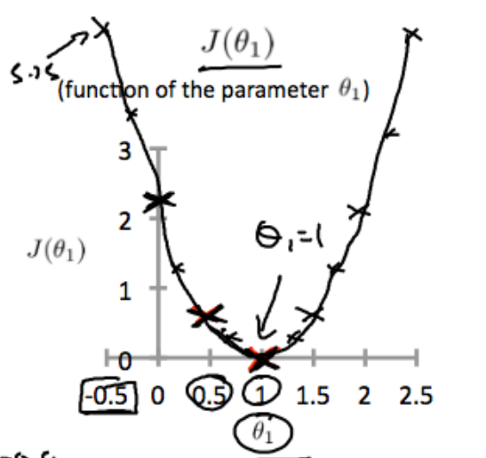 [Machine Learning] Linear Regression Model - Cost Function