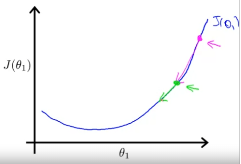 [Machine Learning] Gradient Descent Algorithm