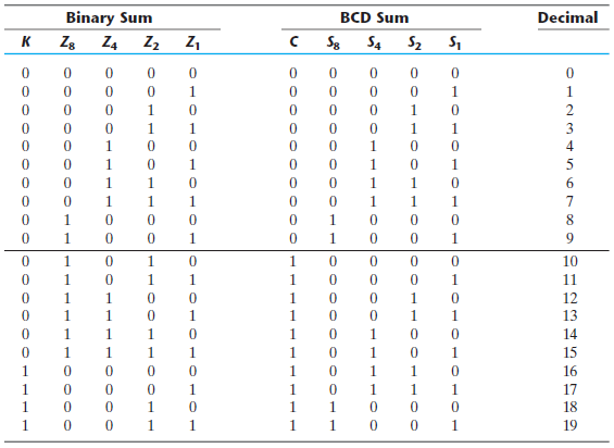 논리회로 3. 조합회로
