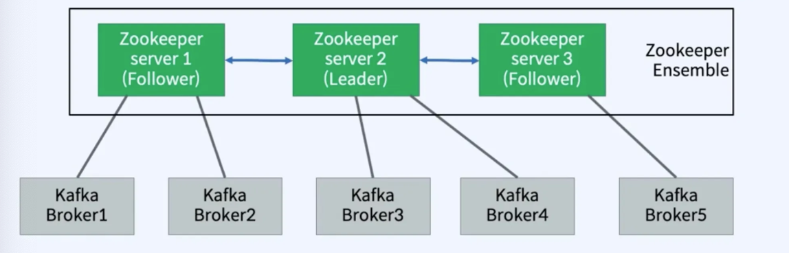 [kafka] Broker, Zookeeper