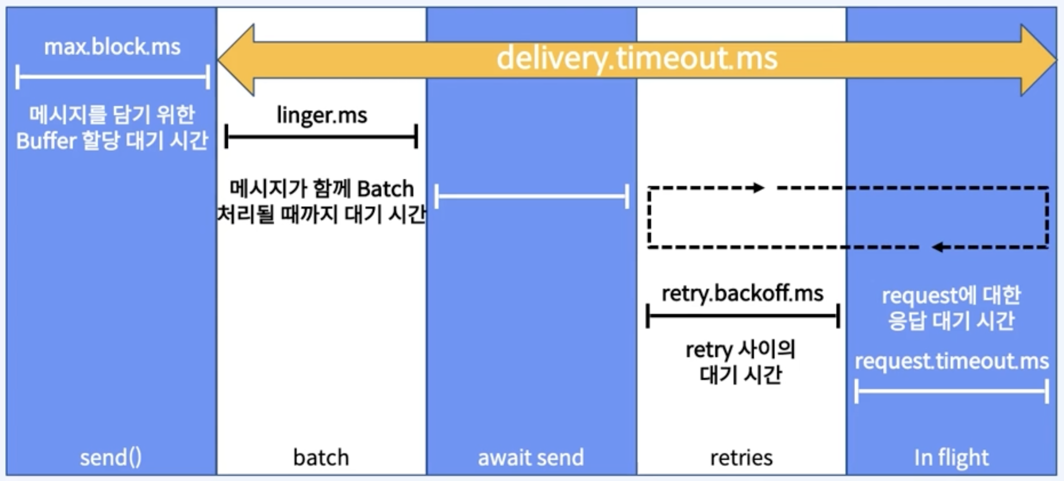 [Kafka] Producer Acks, Batch, Page Cache, Flush