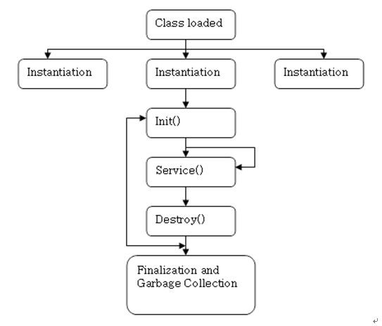 [JSP/Servlet] Servlet 동작원리, 라이프 사이클
