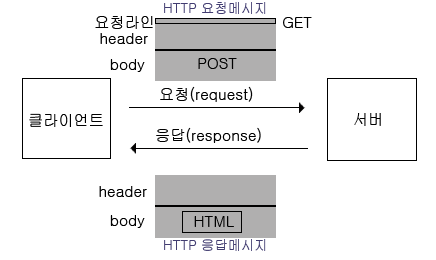 [JSP/Servlet] HTTP 메소드