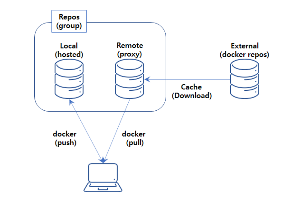Nexus Docker Registry를 구축하자