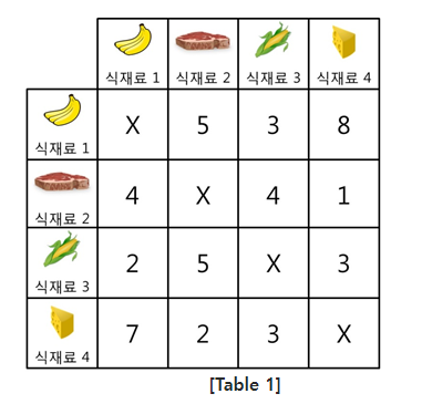 [SWEA] SW 모의 테스트 4012 요리사