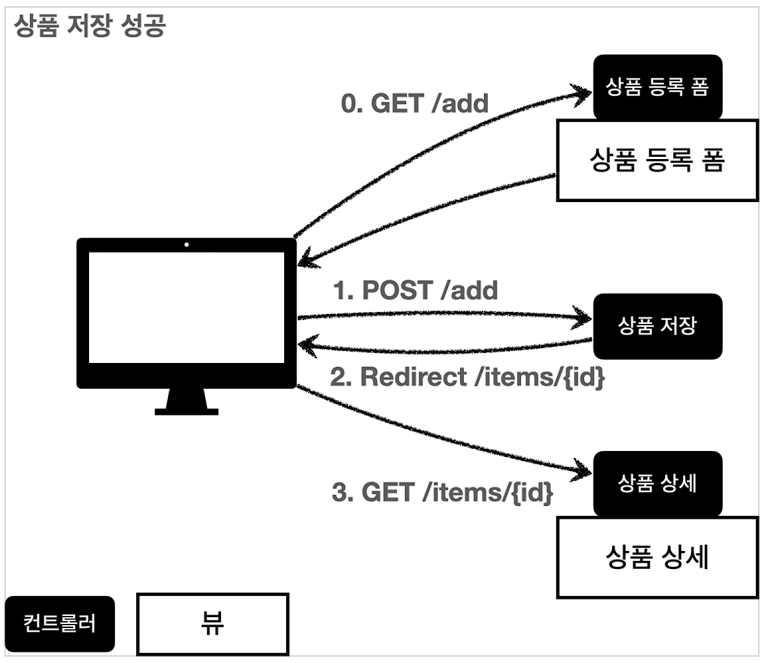 스프링 MVC(2) - Validation