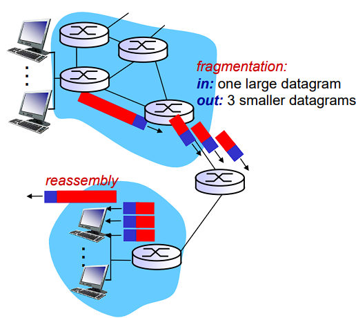 IP Addressing Fragmentation