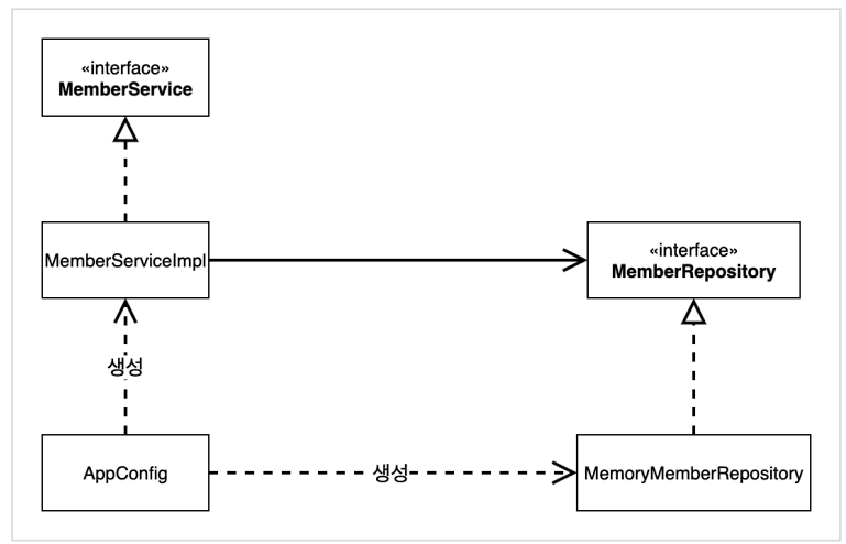 스프링 핵심 원리 이해2-1 : 객체 지향 원리 적용