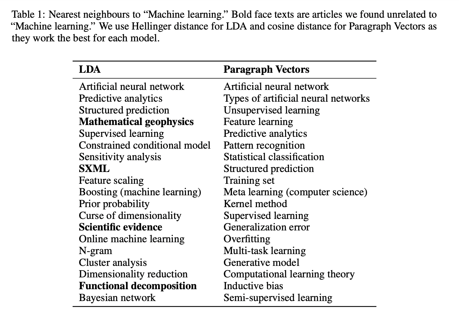 Document Embedding with Paragraph Vectors
