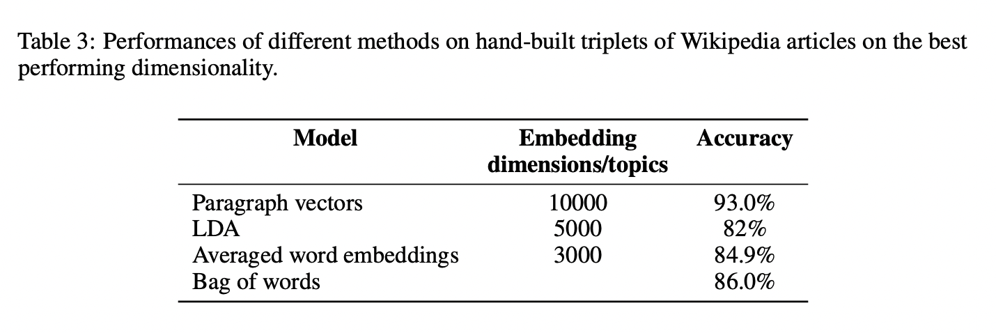 Document Embedding with Paragraph Vectors