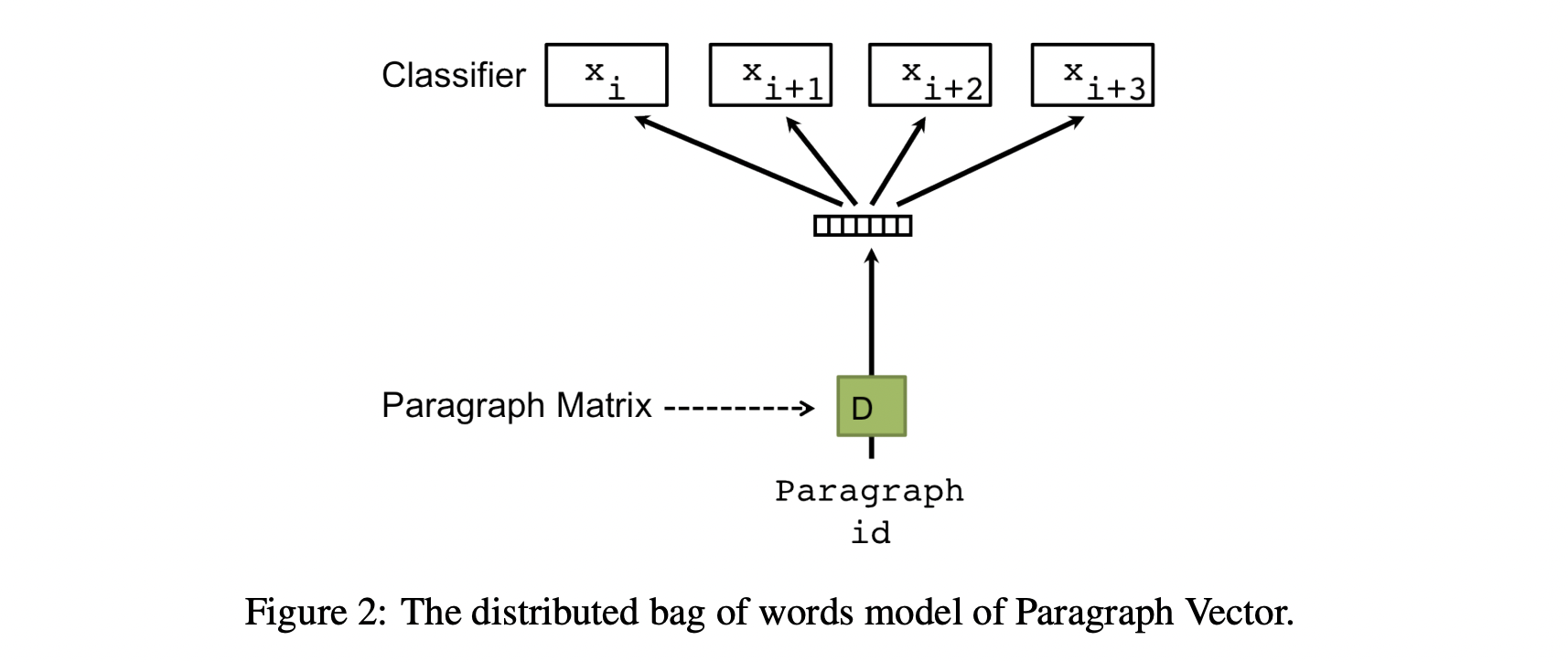 Document Embedding with Paragraph Vectors