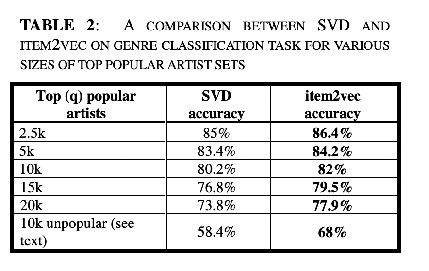 ITEM2VEC: NEURAL ITEM EMBEDDING FOR COLLABORATIVE FILTERING