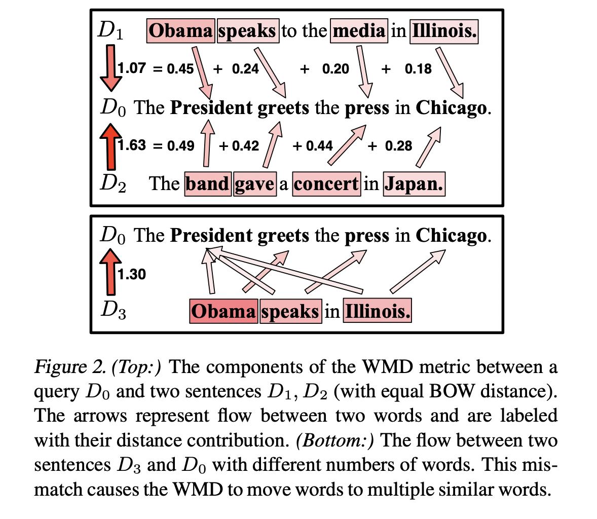 From Word Embeddings To Document Distances